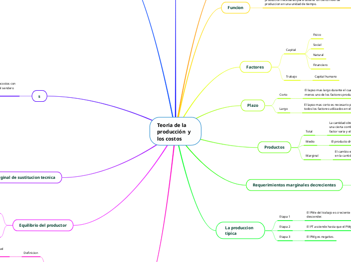 Teoria de la producción y los costos - Mind Map